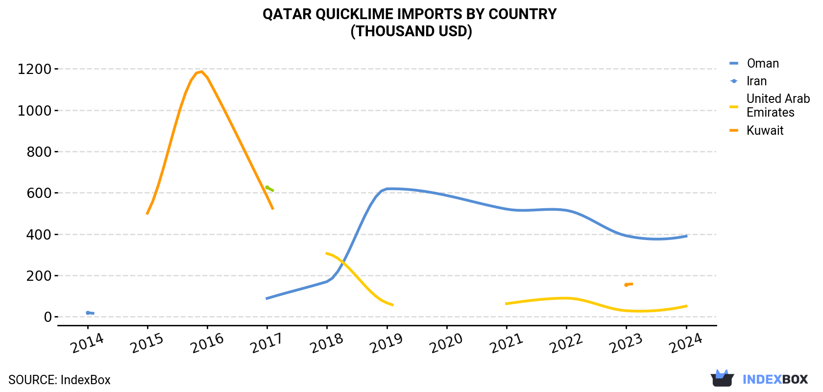 Qatar Quicklime Imports By Country (Thousand USD)