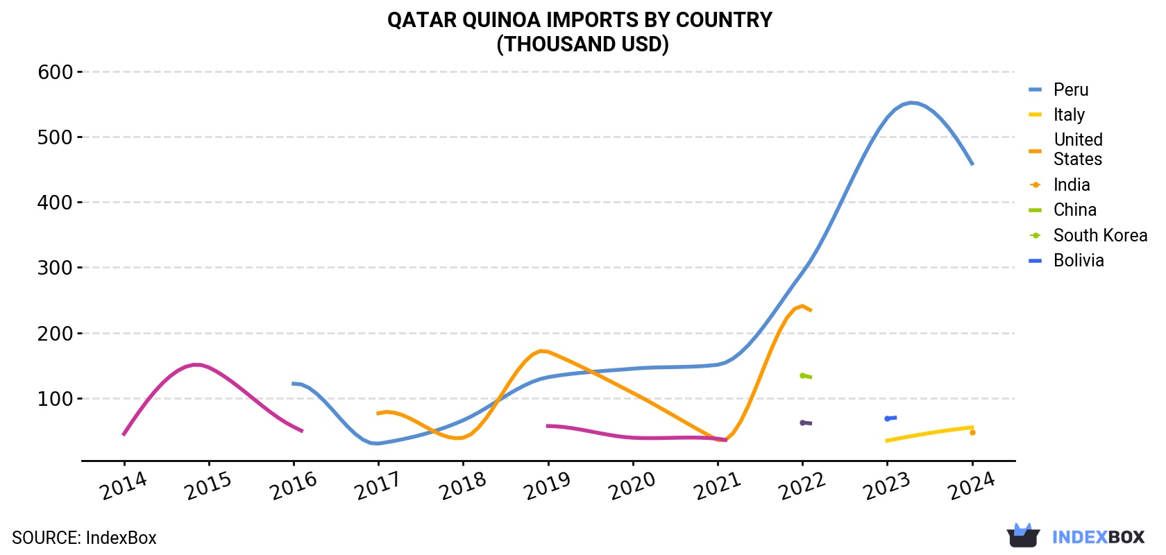 Qatar Quinoa Imports By Country (Thousand USD)