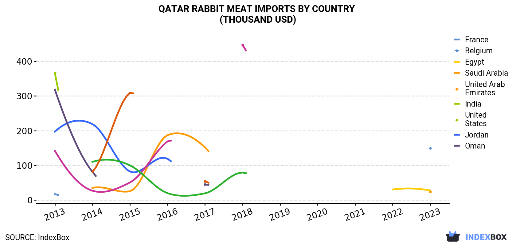 Qatar Rabbit Meat Imports By Country (Thousand USD)