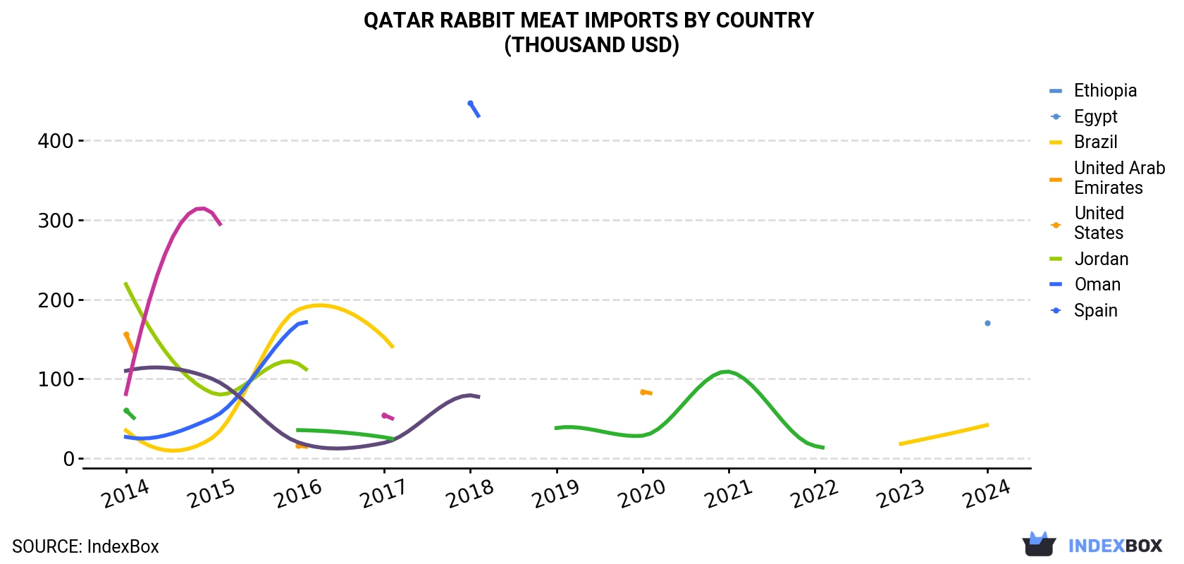 Qatar Rabbit Meat Imports By Country (Thousand USD)