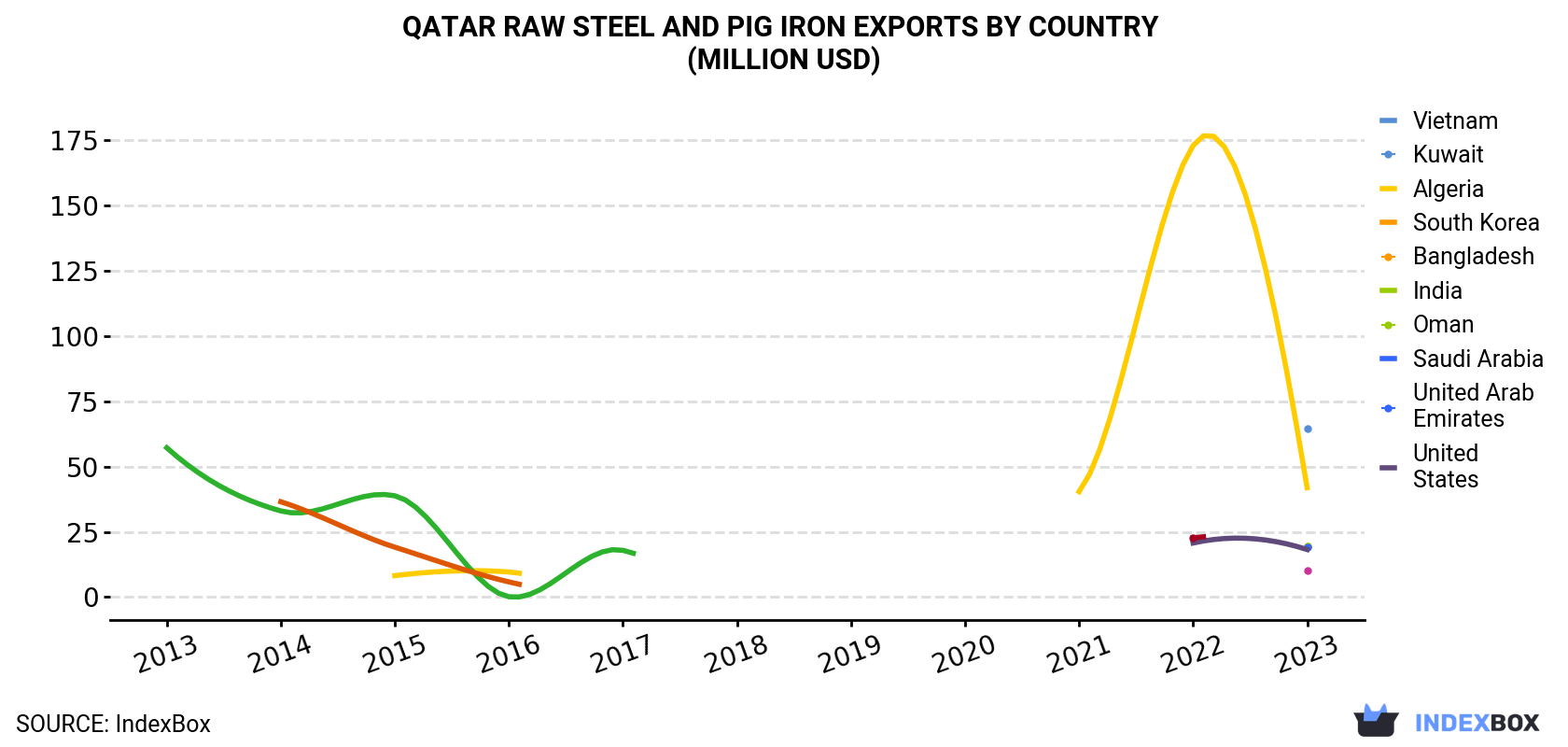 Qatar Raw Steel and Pig Iron Exports By Country (Million USD)