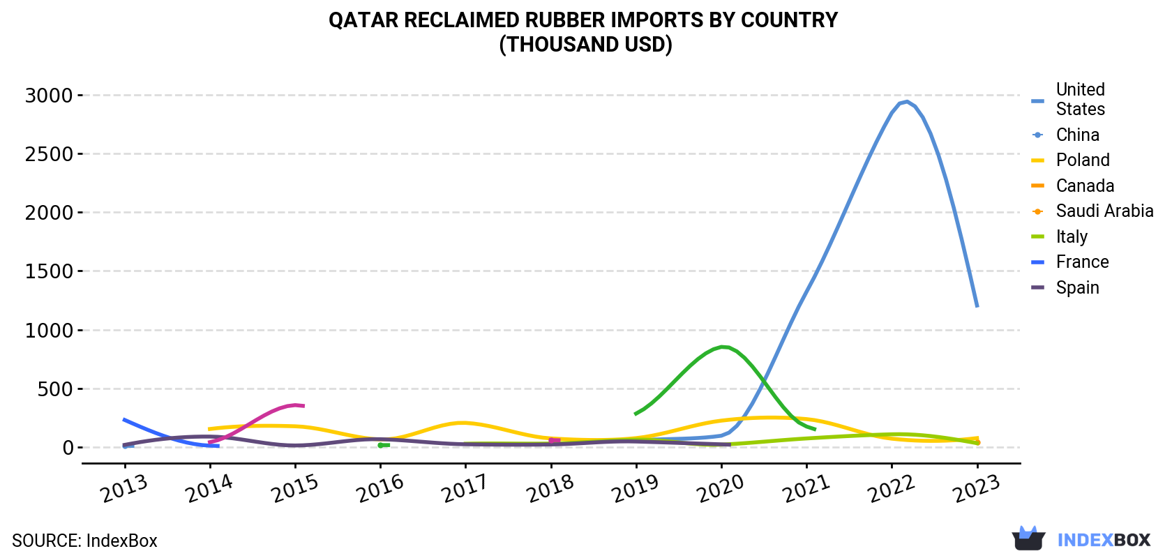 Qatar Reclaimed Rubber Imports By Country (Thousand USD)