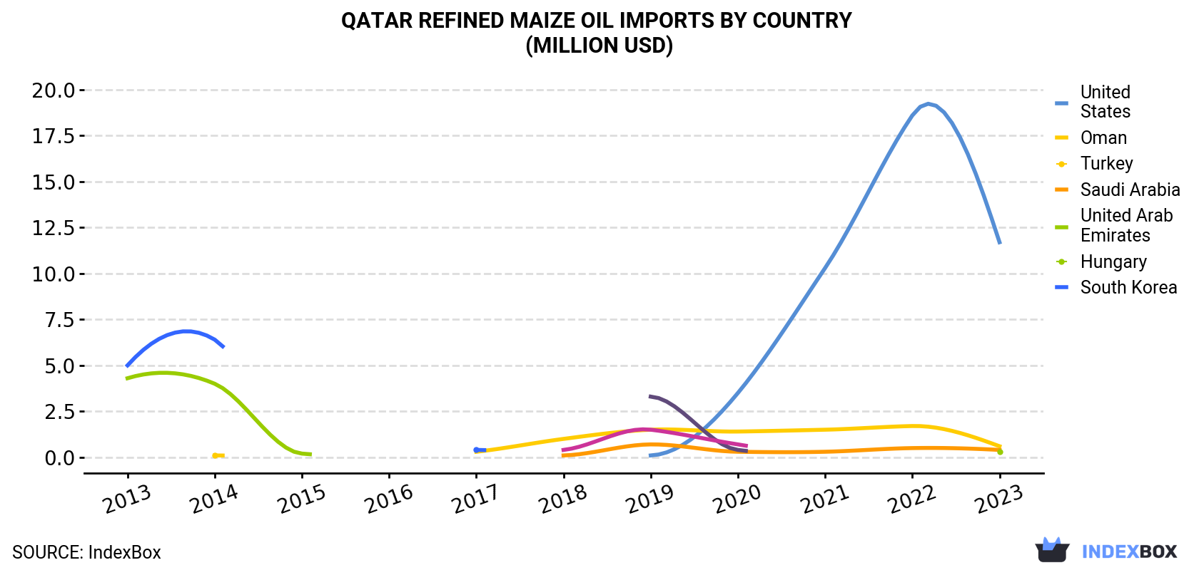Qatar Refined Maize Oil Imports By Country (Million USD)