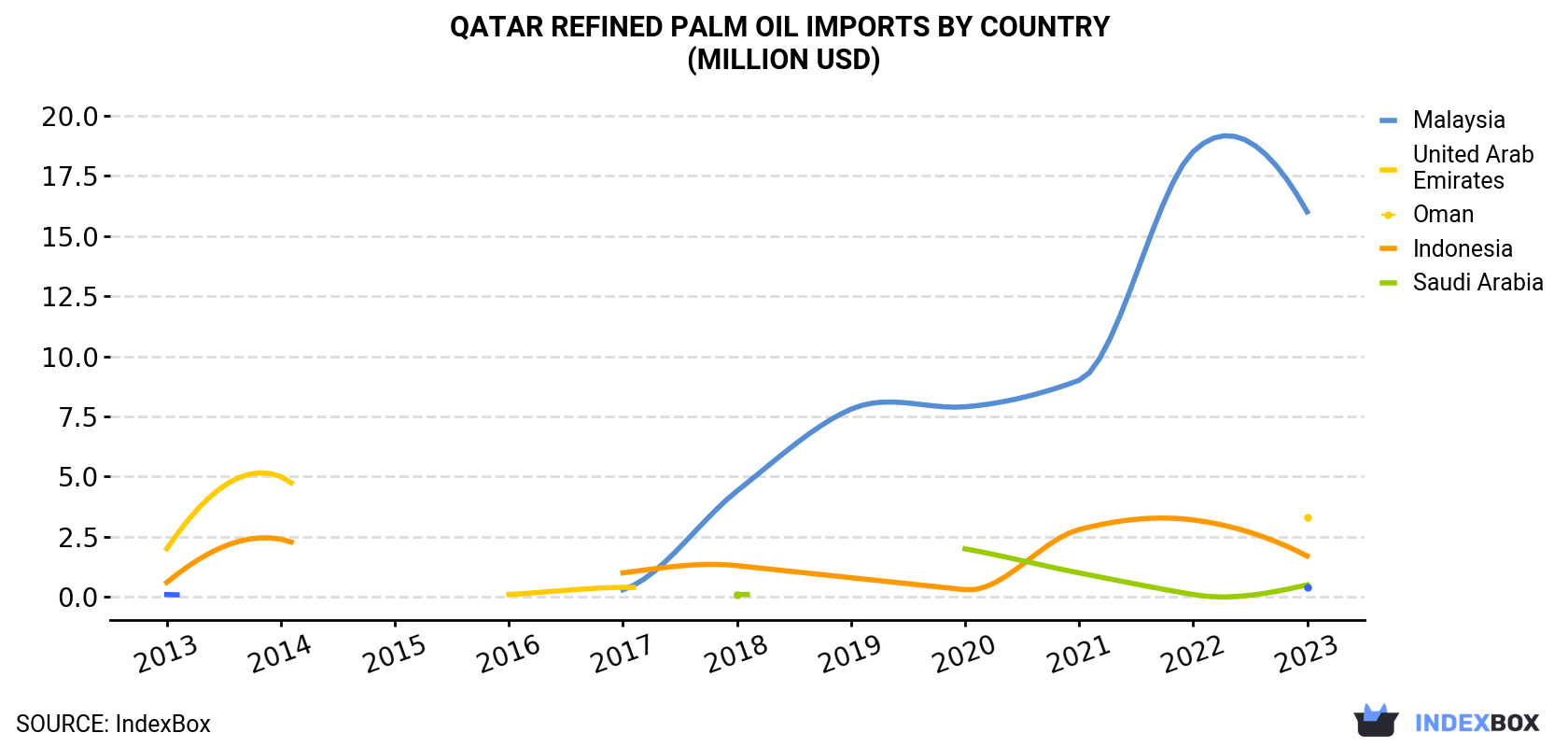 Qatar Refined Palm Oil Imports By Country (Million USD)