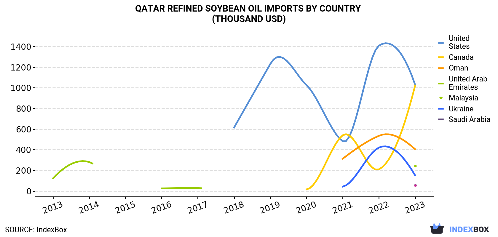 Qatar Refined Soybean Oil Imports By Country (Thousand USD)