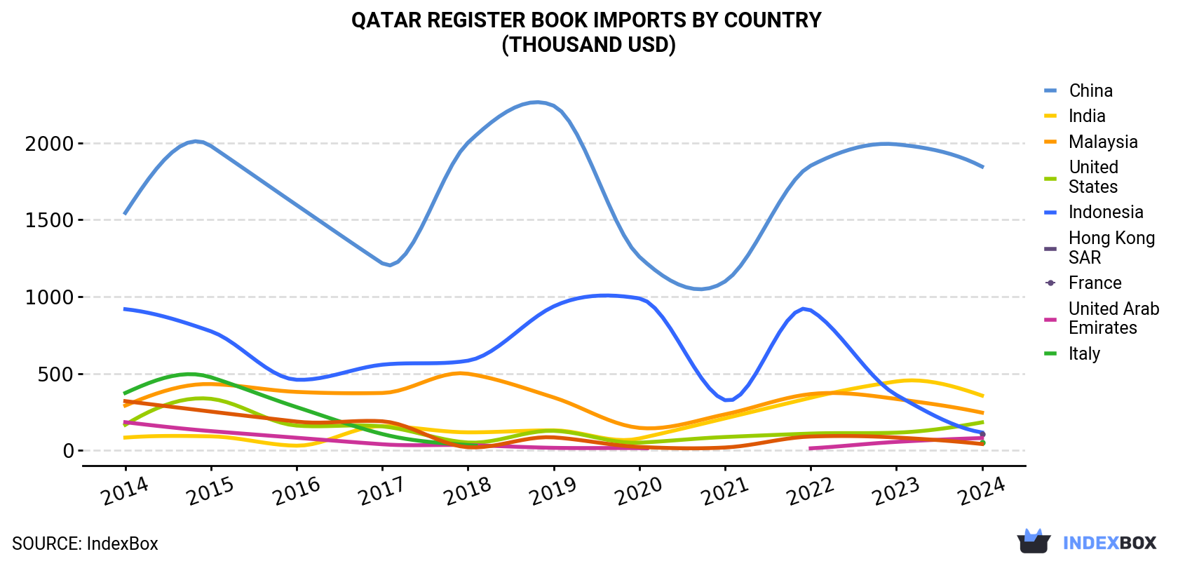 Qatar Register Book Imports By Country (Thousand USD)
