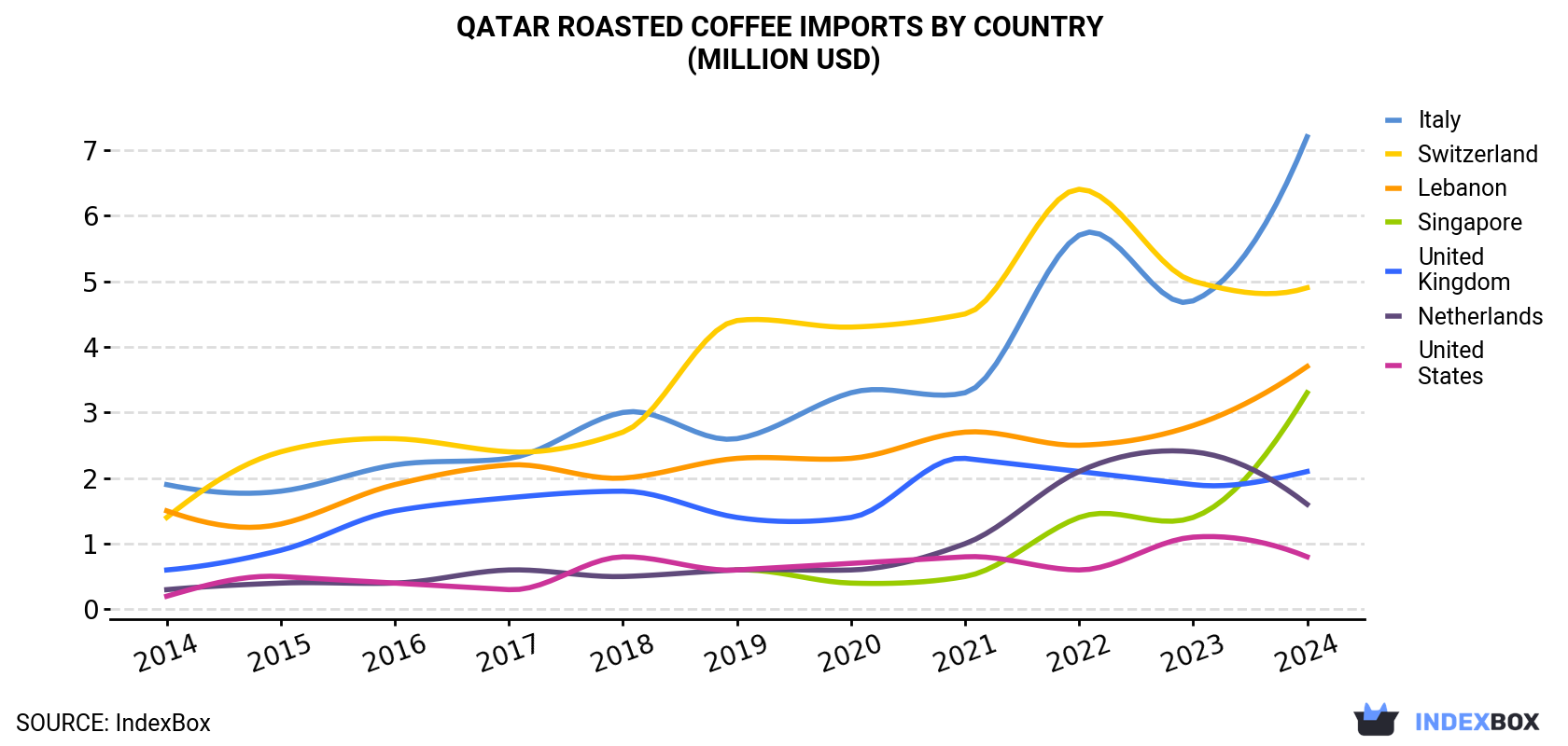 Qatar Roasted Coffee Imports By Country (Million USD)