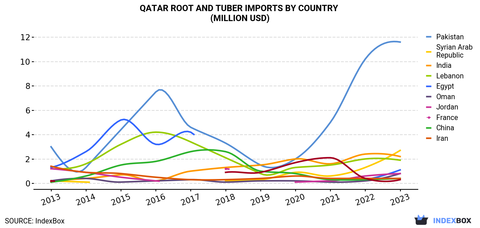 Qatar Root and Tuber Imports By Country (Million USD)