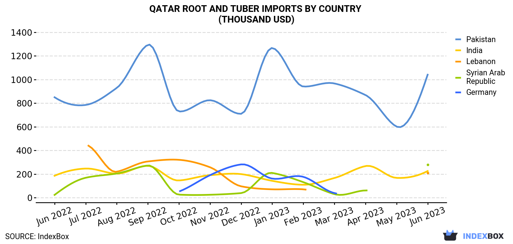 Qatar Root and Tuber Imports By Country (Thousand USD)