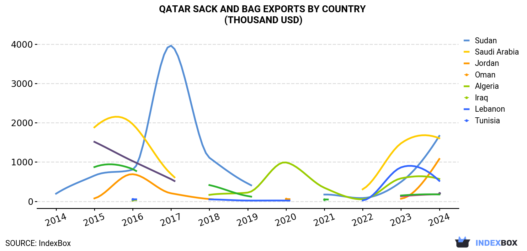 Qatar Sack And Bag Exports By Country (Thousand USD)
