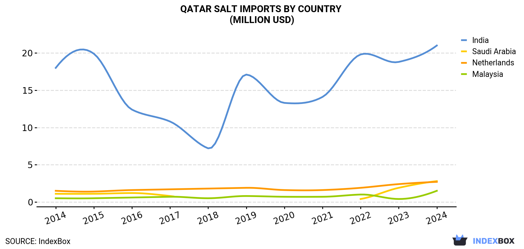 Qatar Salt Imports By Country (Million USD)
