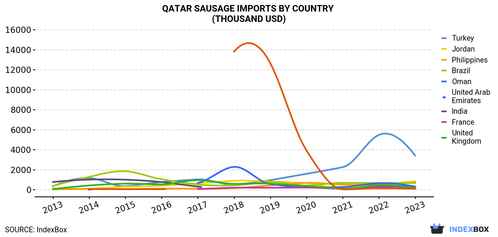 Qatar Sausage Imports By Country (Thousand USD)