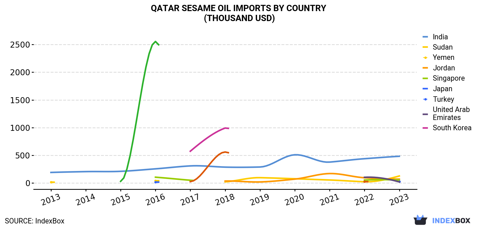 Qatar Sesame Oil Imports By Country (Thousand USD)