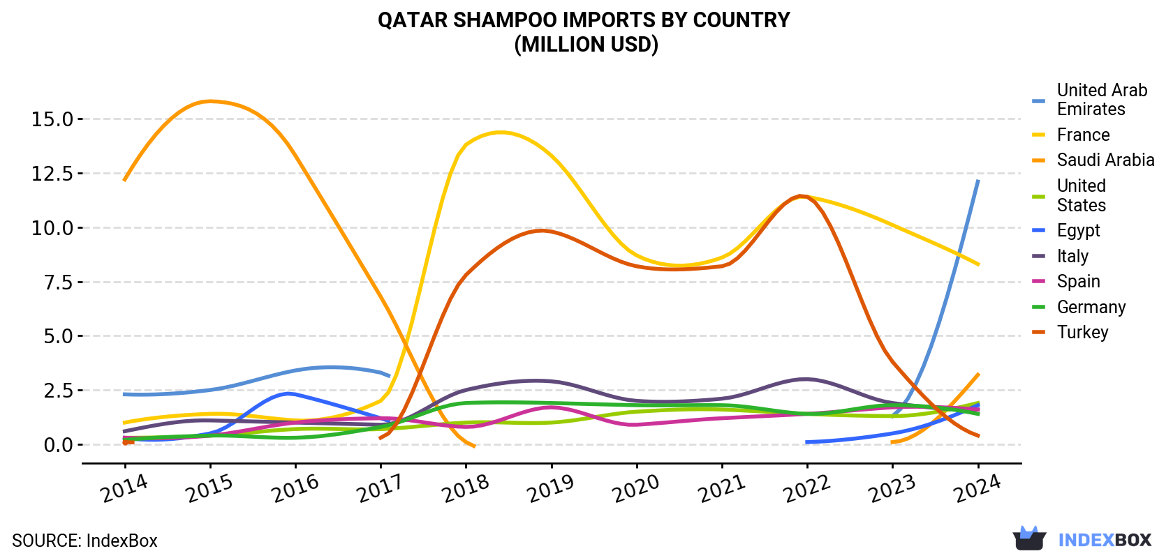 Qatar Shampoo Imports By Country (Million USD)