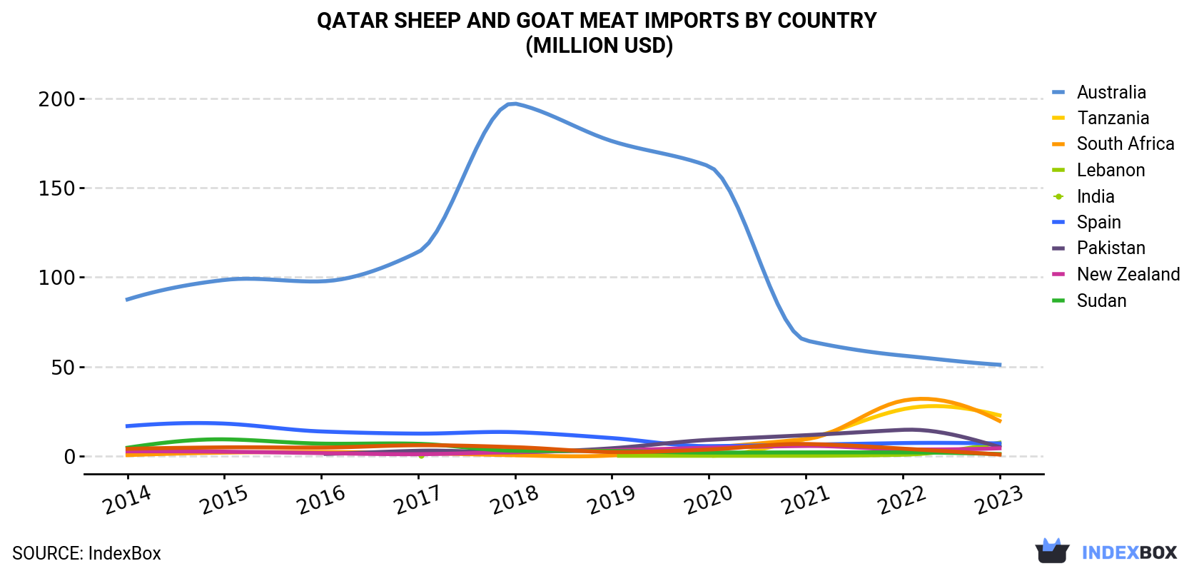 Qatar Sheep And Goat Meat Imports By Country (Million USD)