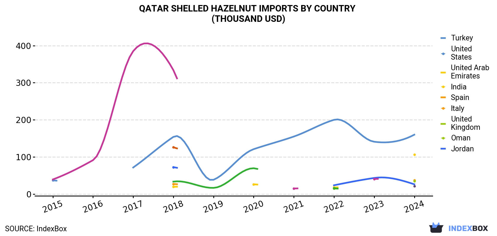 Qatar Shelled Hazelnut Imports By Country (Thousand USD)