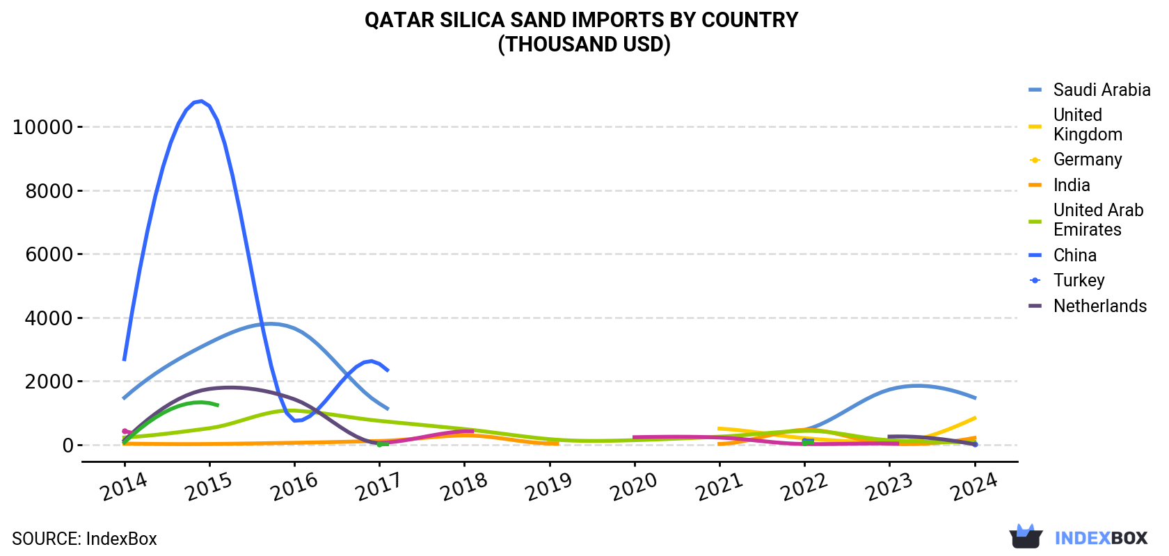 Qatar Silica Sand Imports By Country (Thousand USD)