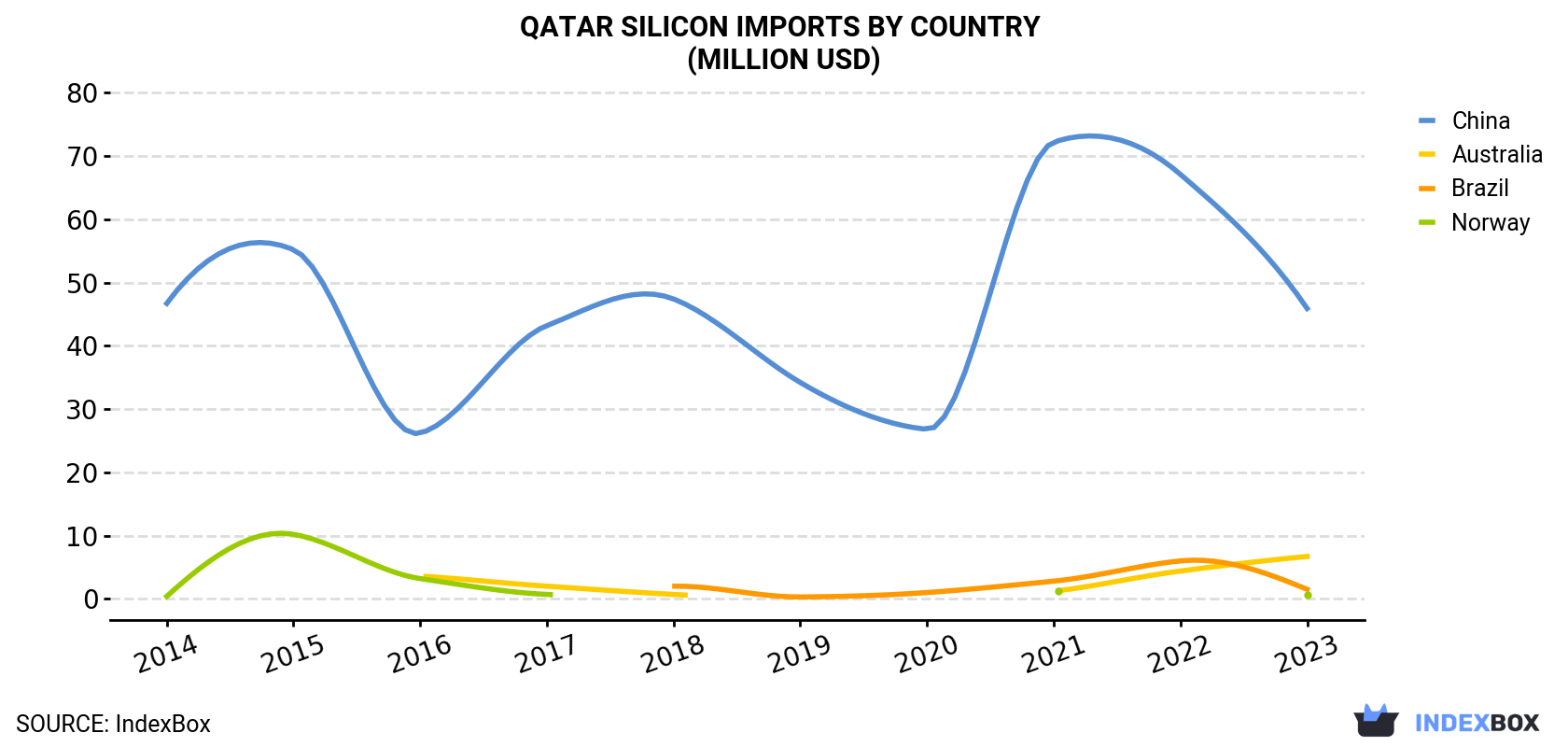 Qatar Silicon Imports By Country (Million USD)