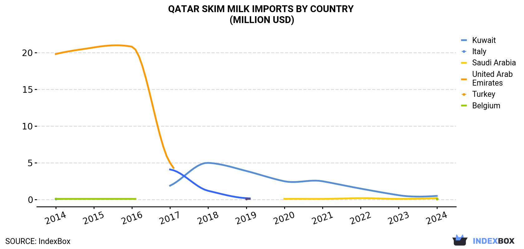 Qatar Skim Milk Imports By Country (Million USD)