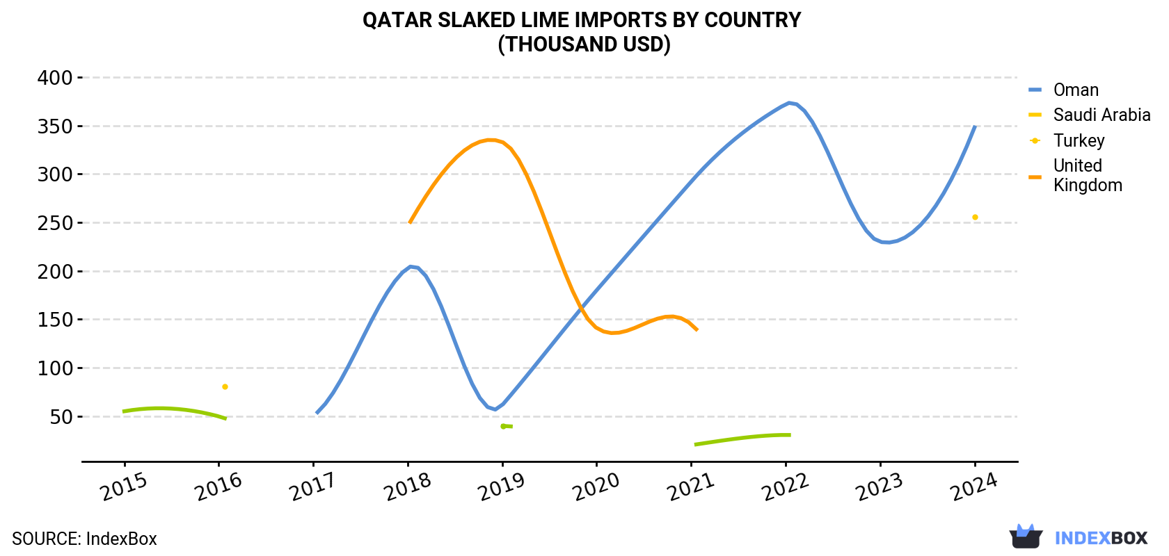 Qatar Slaked lime Imports By Country (Thousand USD)