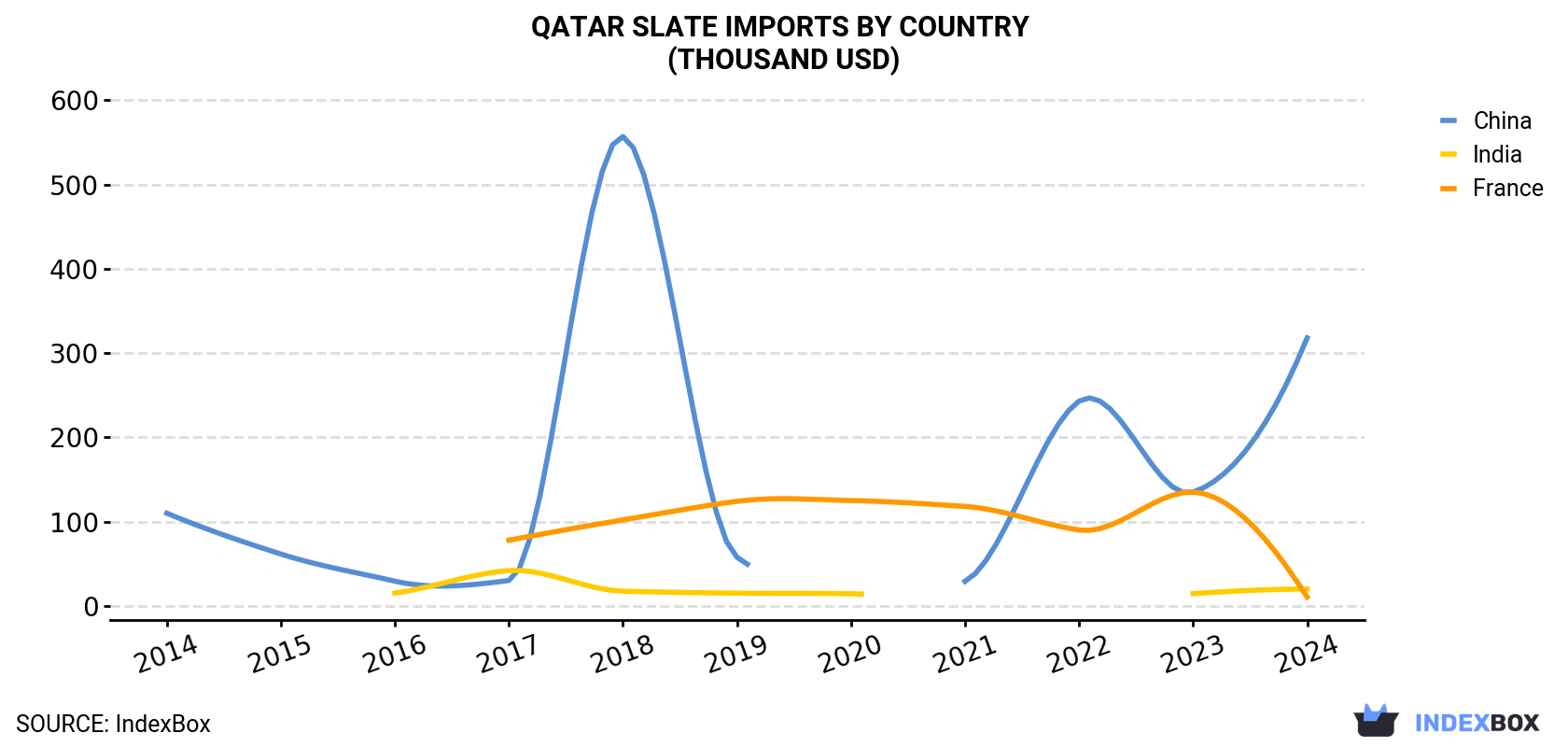 Qatar Slate Imports By Country (Thousand USD)
