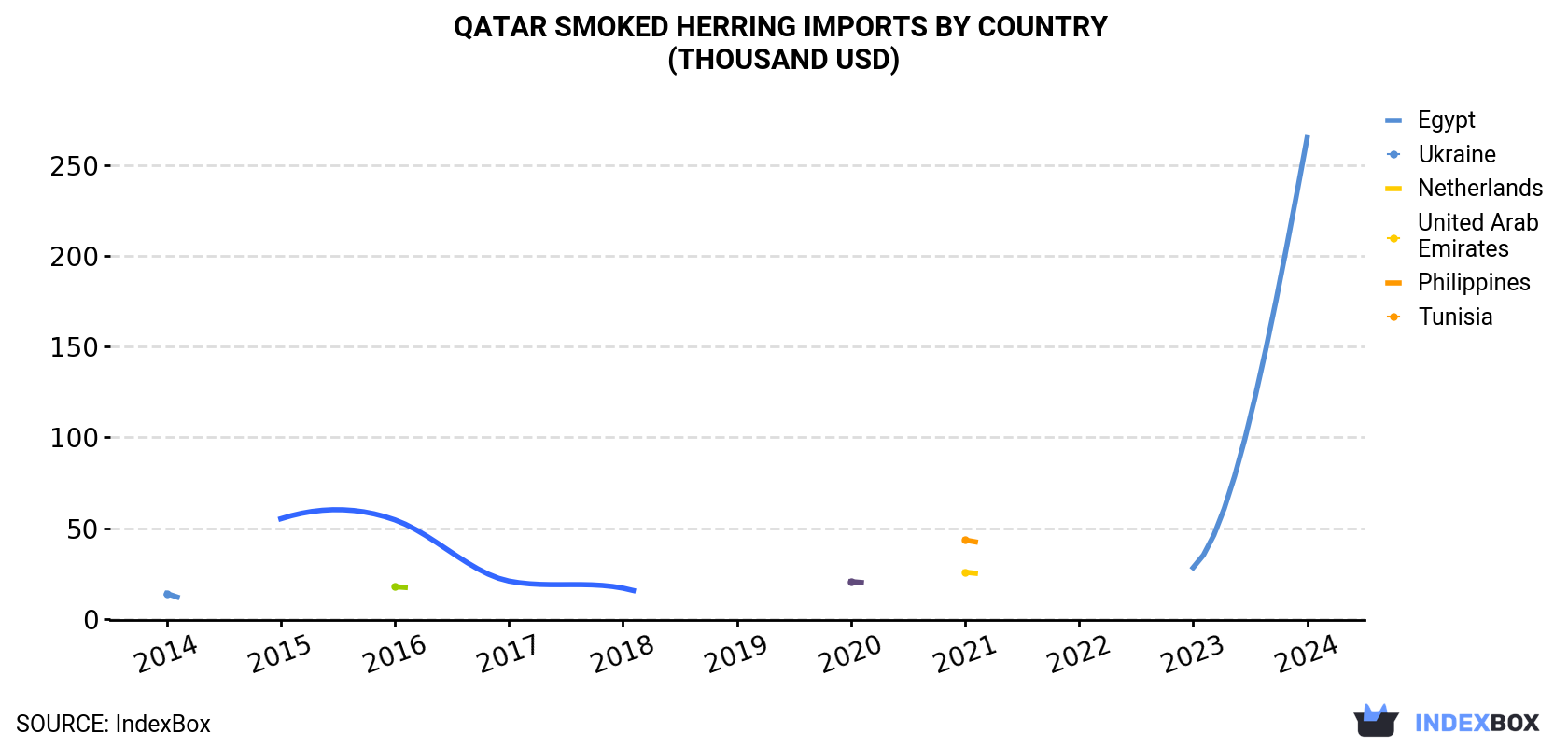 Qatar Smoked Herring Imports By Country (Thousand USD)