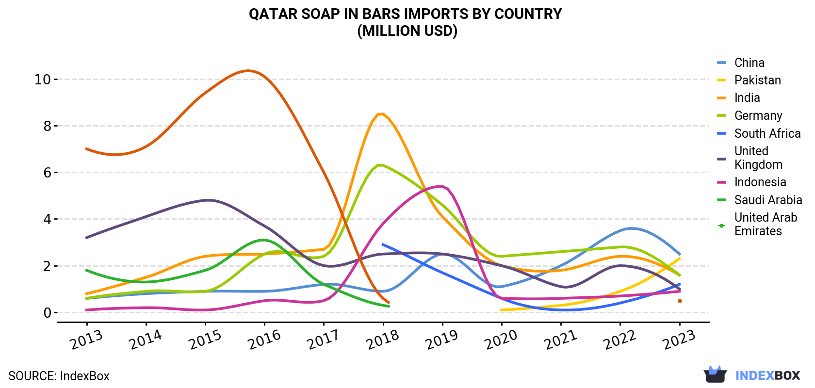 Qatar Soap In Bars Imports By Country (Million USD)