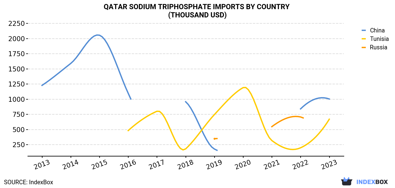 Qatar Sodium Triphosphate Imports By Country (Thousand USD)