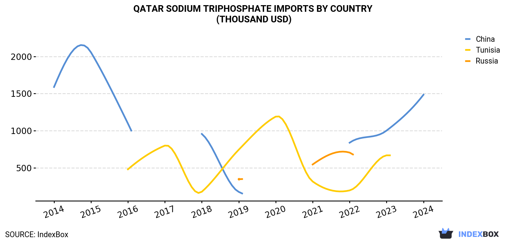 Qatar Sodium Triphosphate Imports By Country (Thousand USD)