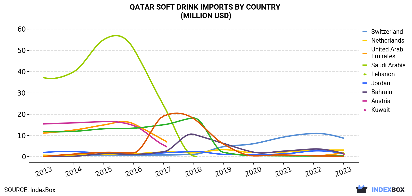 Qatar Soft Drink Imports By Country (Million USD)