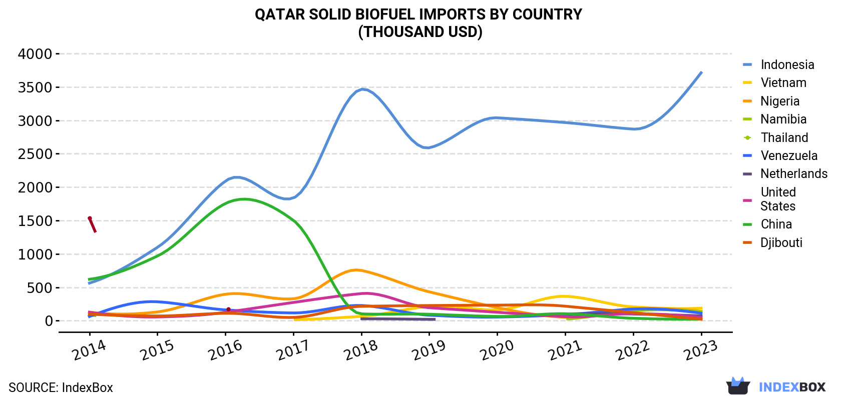 Qatar Solid Biofuel Imports By Country (Thousand USD)