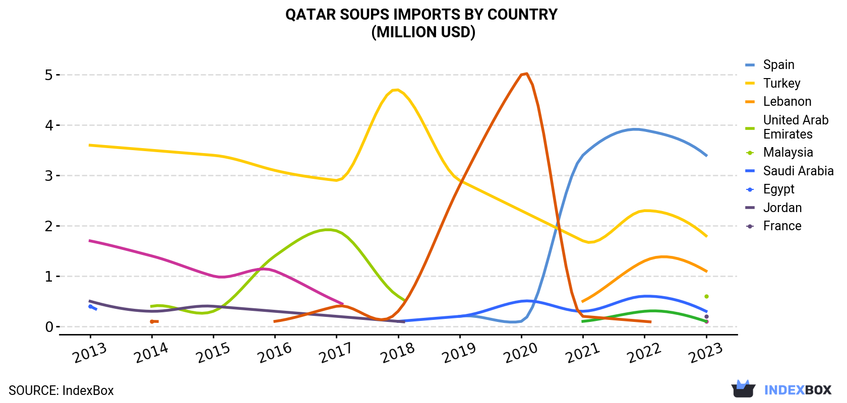 Qatar Soups Imports By Country (Million USD)