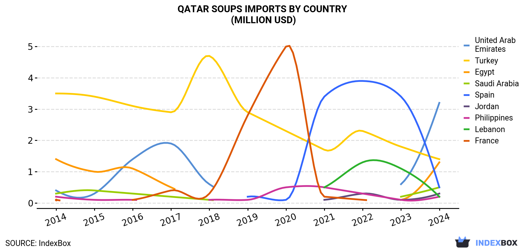 Qatar Soups Imports By Country (Million USD)