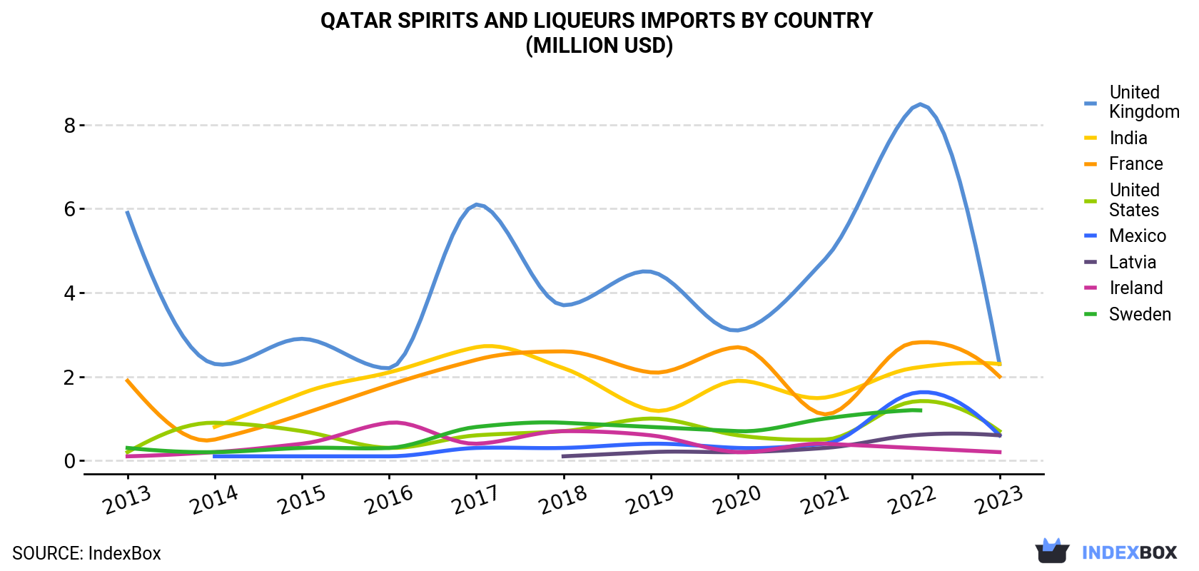 Qatar Spirits And Liqueurs Imports By Country (Million USD)