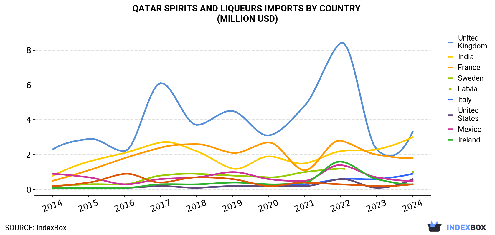 Qatar Spirits And Liqueurs Imports By Country (Million USD)