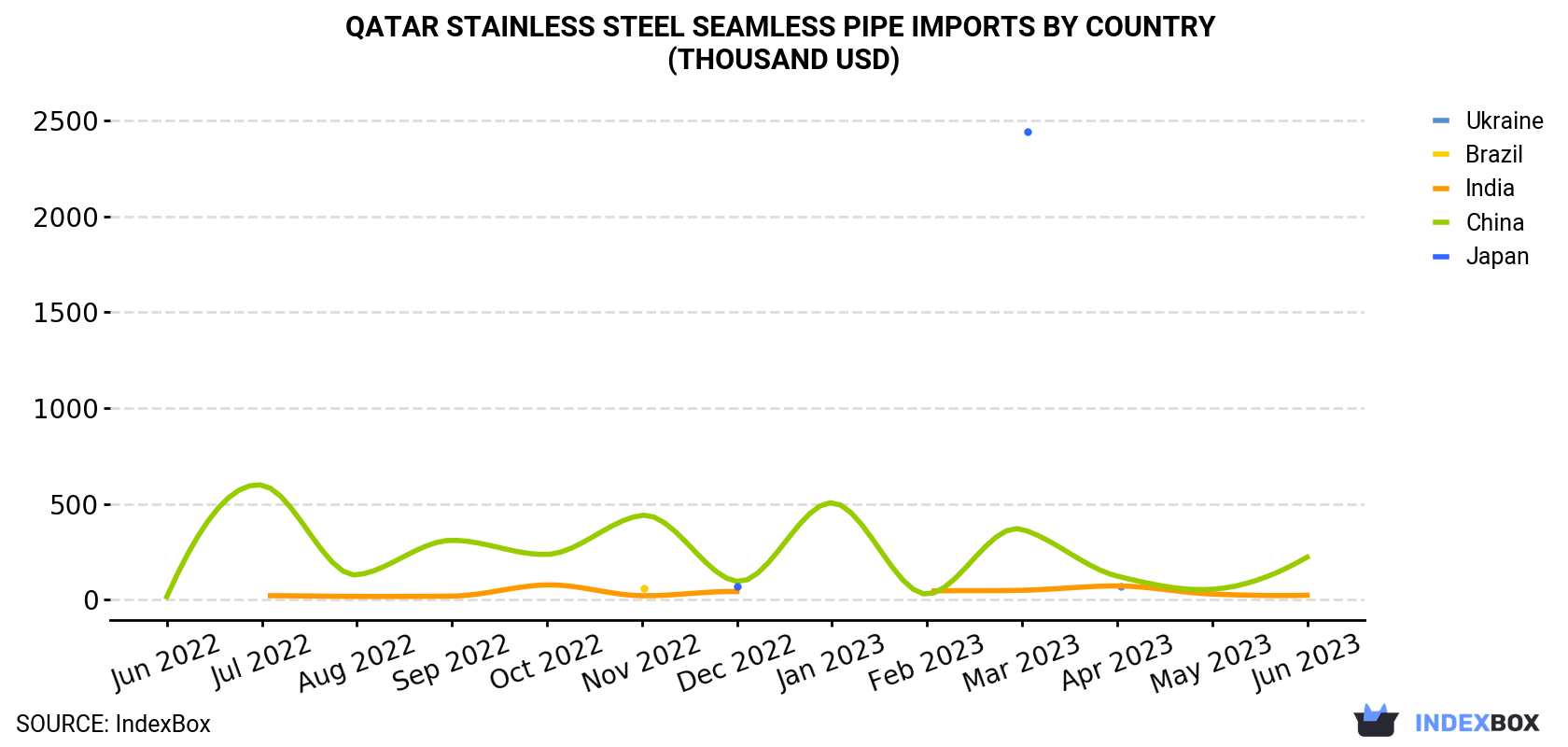 Qatar Stainless Steel Seamless Pipe Imports By Country (Thousand USD)