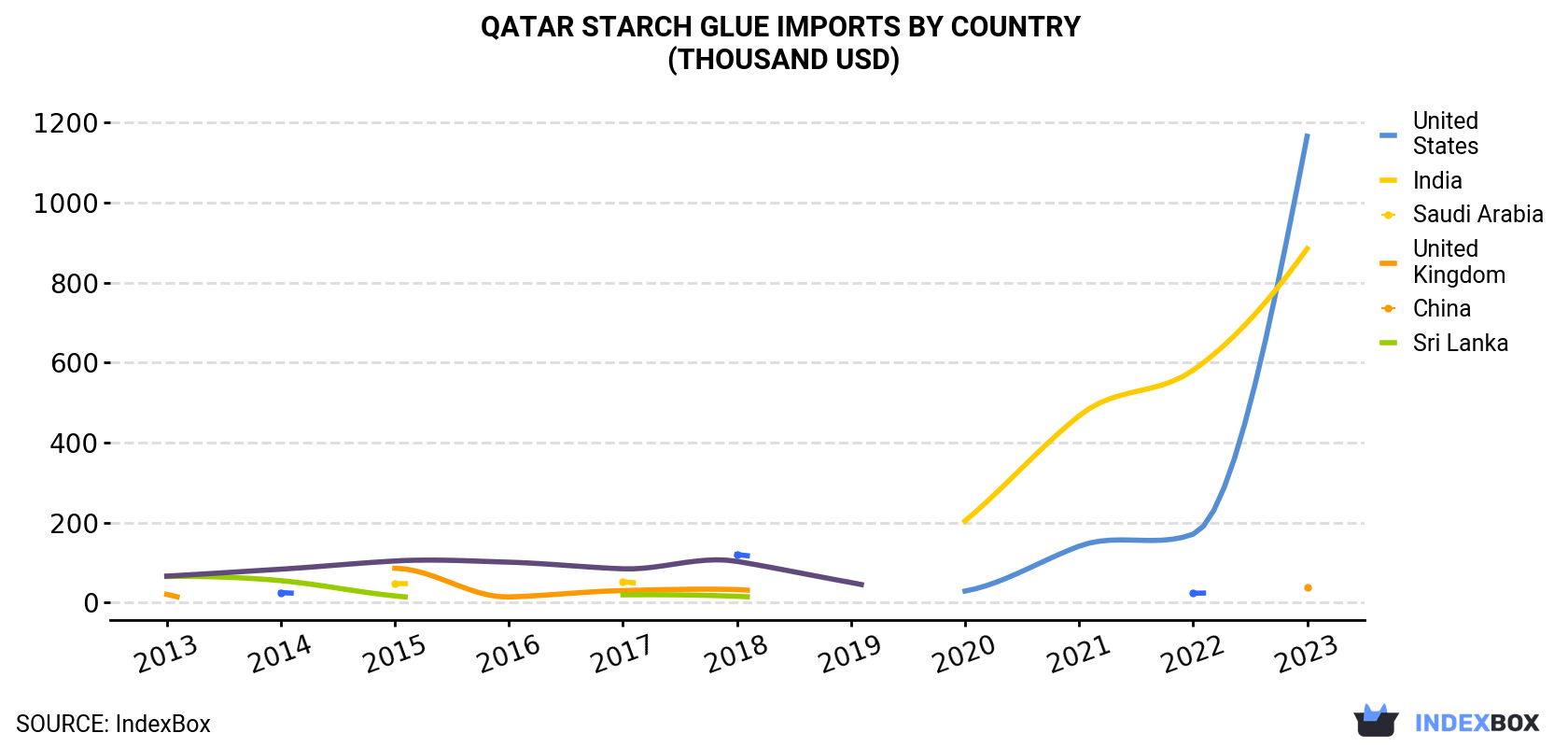 Qatar Starch Glue Imports By Country (Thousand USD)