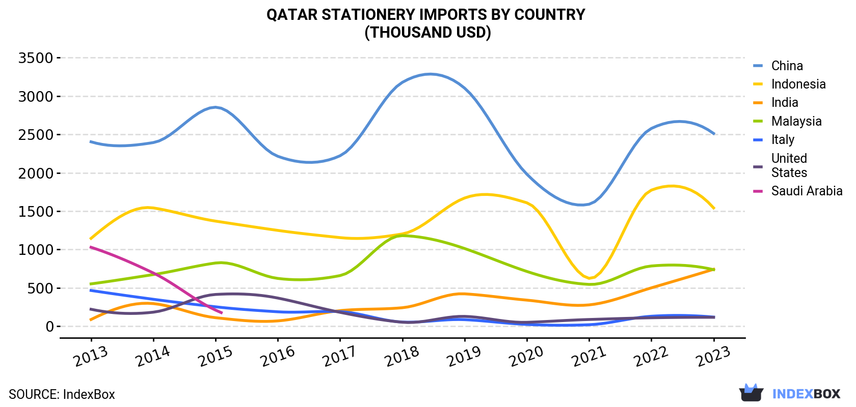 Qatar Stationery Imports By Country (Thousand USD)