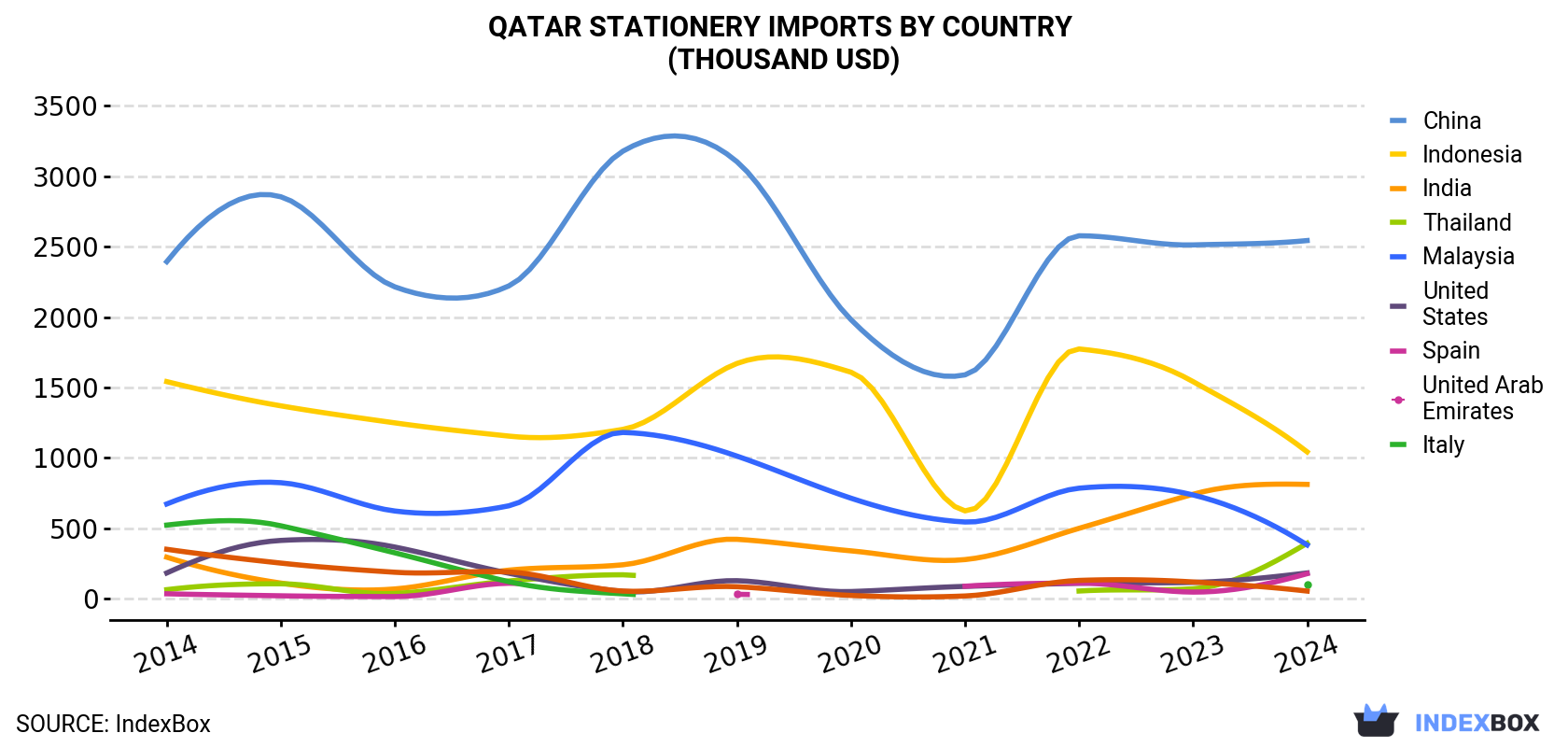 Qatar Stationery Imports By Country (Thousand USD)