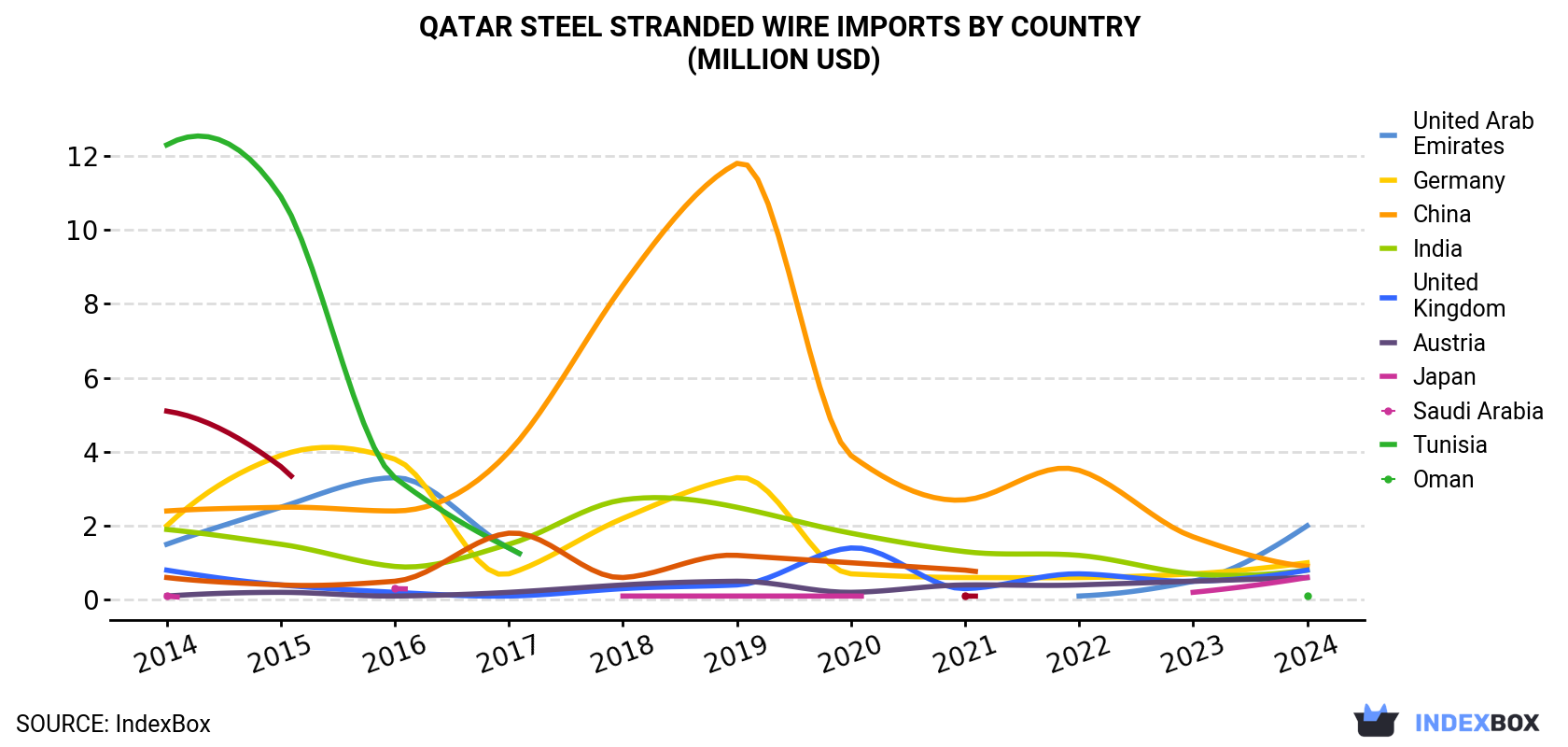 Qatar Steel Stranded Wire Imports By Country (Million USD)