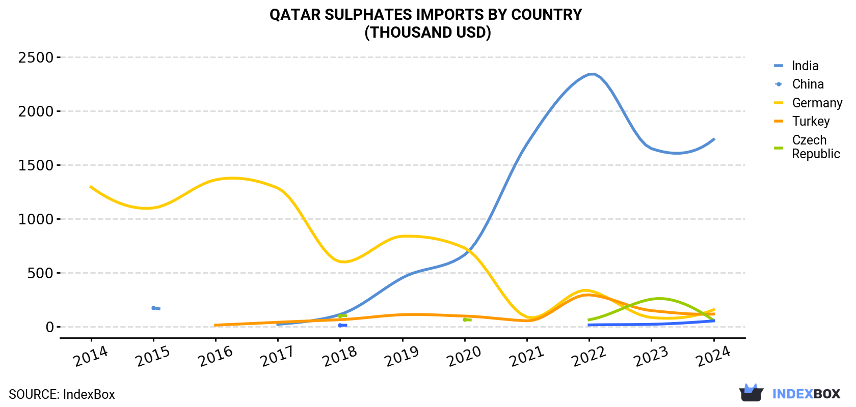 Qatar Sulphates Imports By Country (Thousand USD)