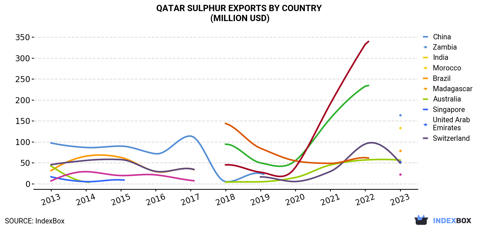 Qatar Sulphur Exports By Country (Million USD)