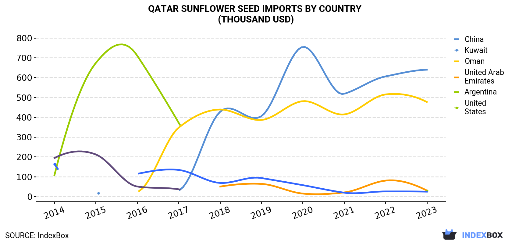 Qatar Sunflower Seed Imports By Country (Thousand USD)