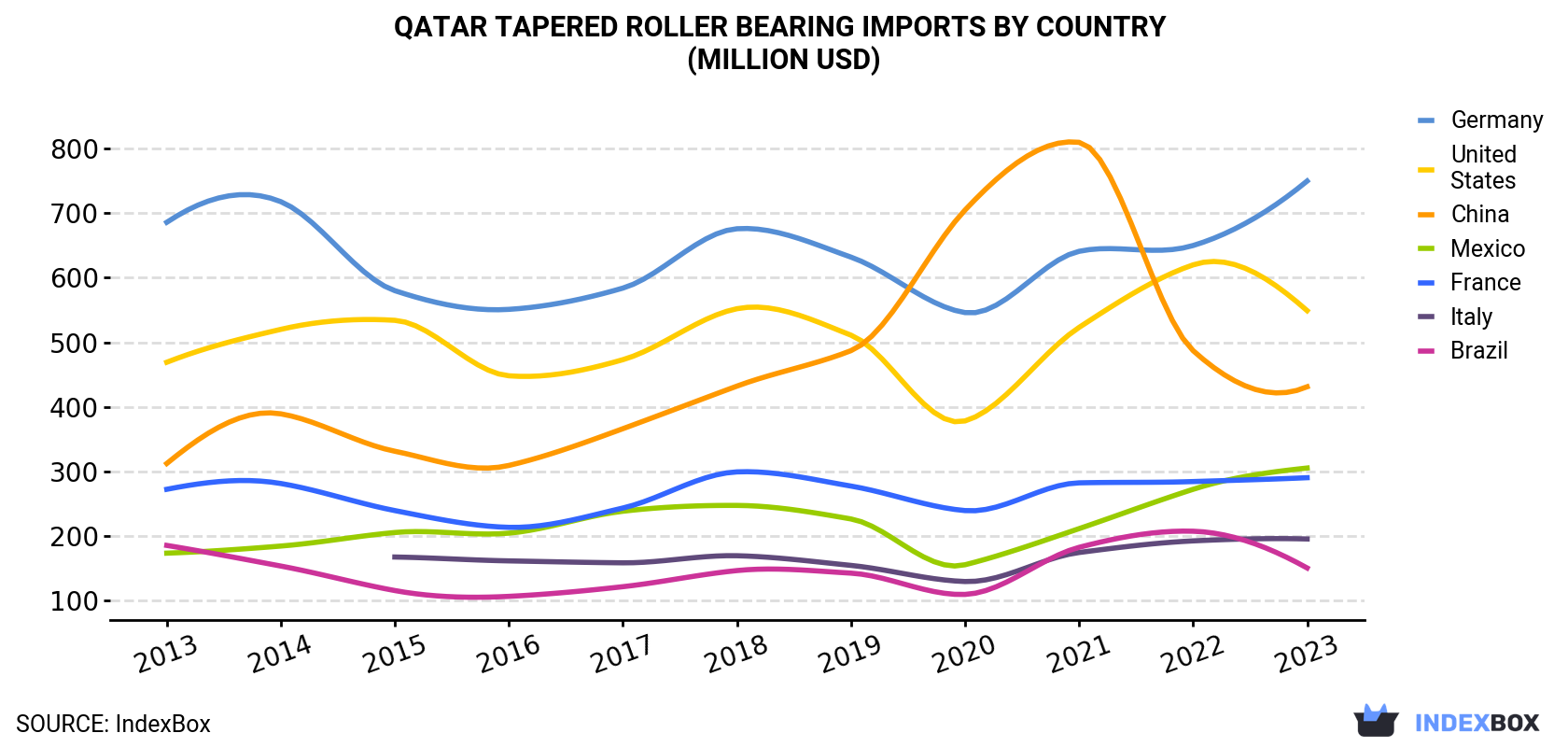 Qatar Tapered Roller Bearing Imports By Country (Million USD)