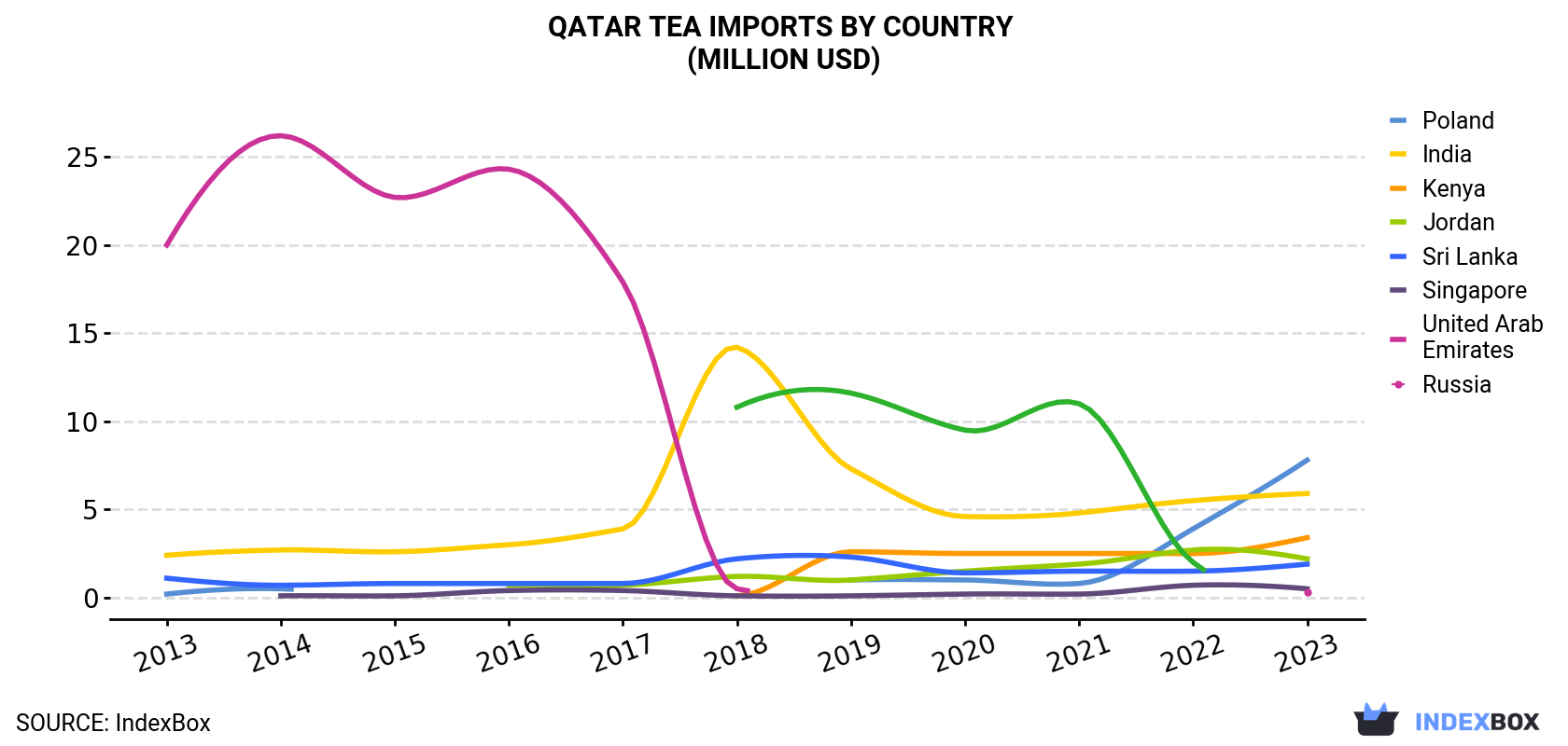 Qatar Tea Imports By Country (Million USD)
