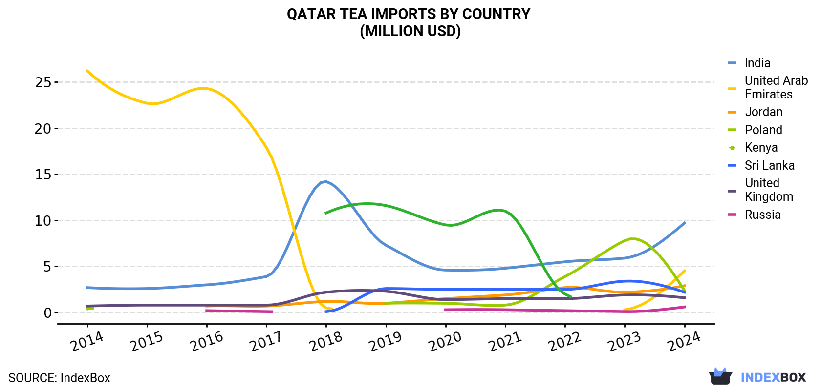 Qatar Tea Imports By Country (Million USD)