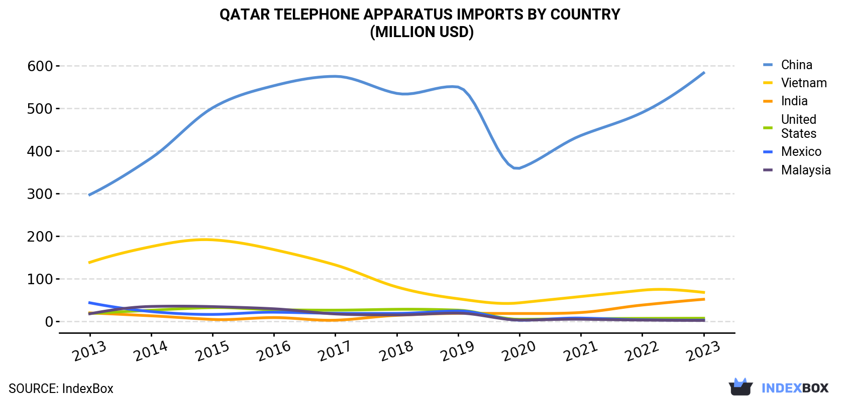 Qatar Telephone Apparatus Imports By Country (Million USD)