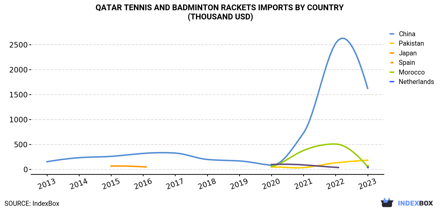 Qatar Tennis And Badminton Rackets Imports By Country (Thousand USD)