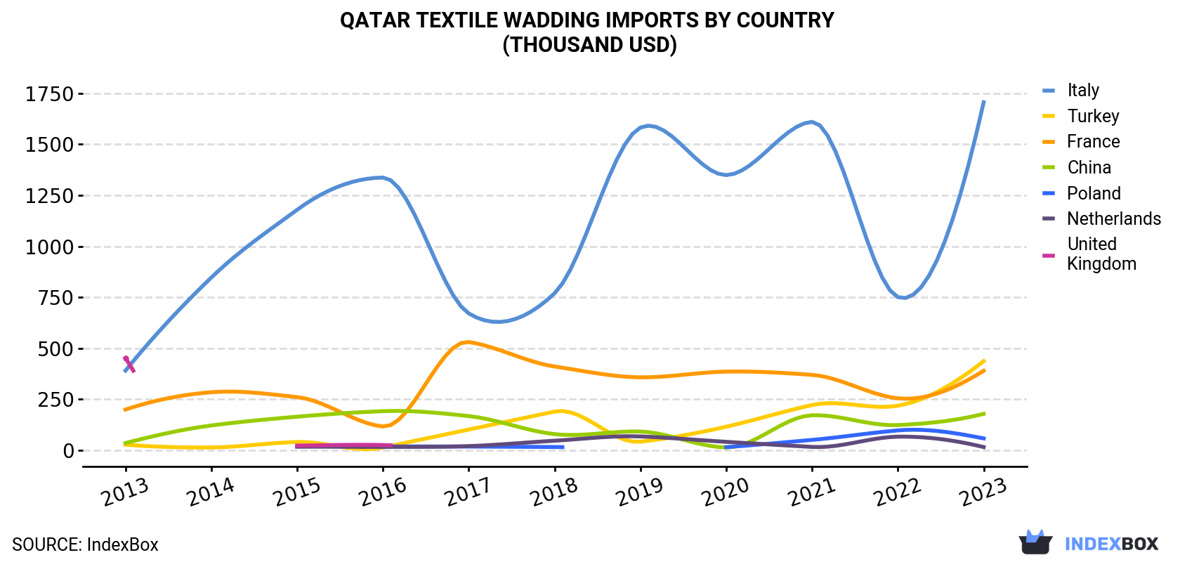 Qatar Textile Wadding Imports By Country (Thousand USD)