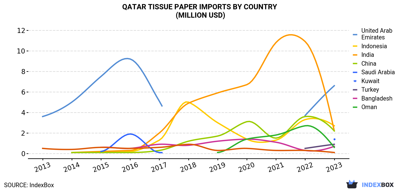 Qatar Tissue Paper Imports By Country (Million USD)